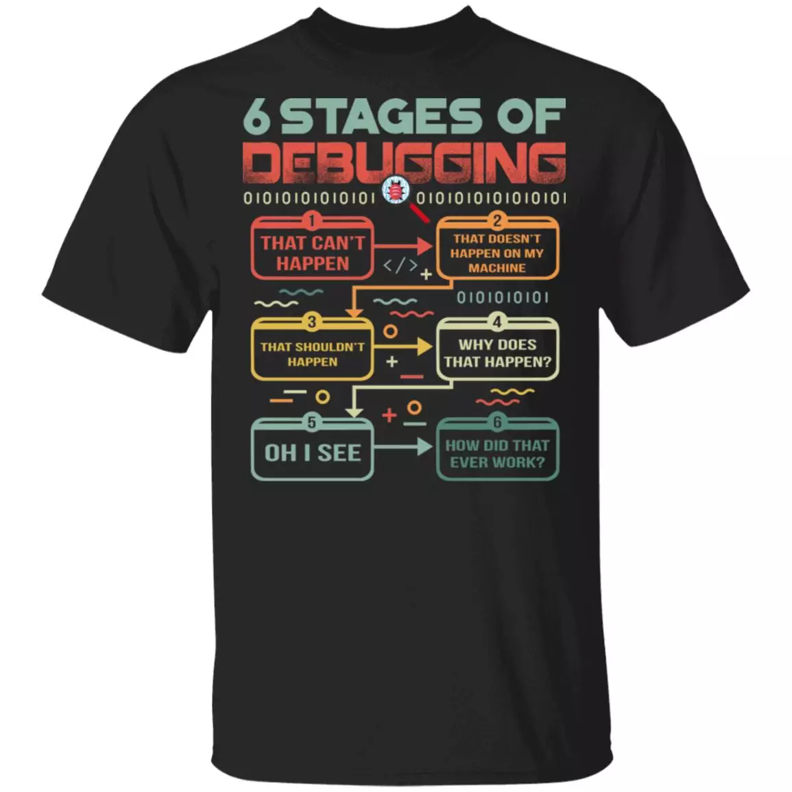 6 Stages of Debugging Shirt | 6 Stages Of Debugging That Can't Happen T ...